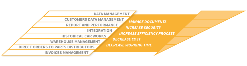 DMS - Automotive Data Management System - eXponentia