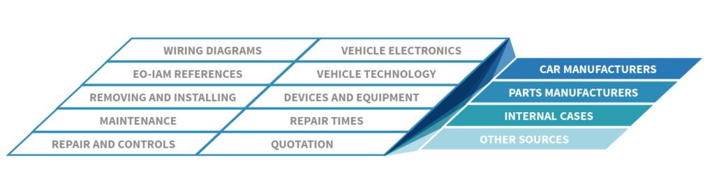 Automotive Database: Up-to-date information for all vehicles - eXponentia